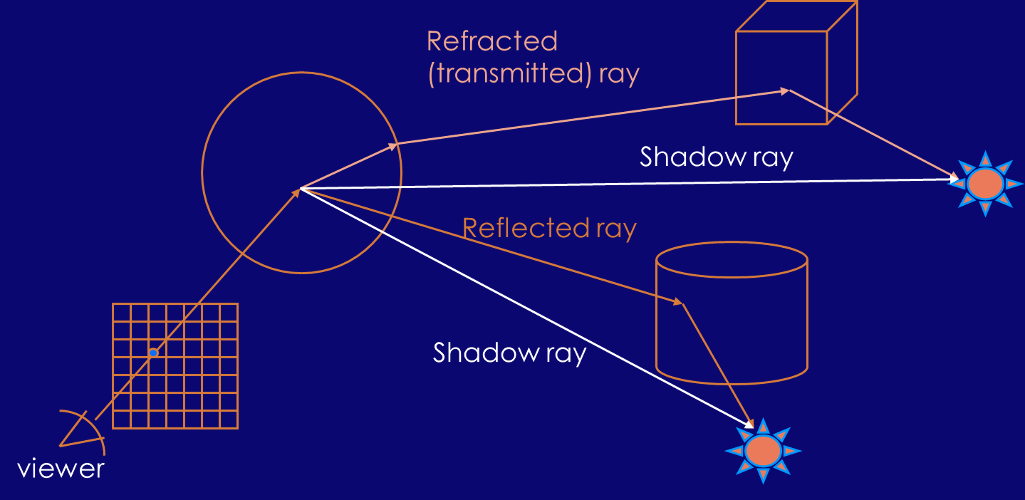 Parallel Computer Graphics